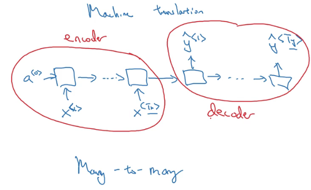 深度学习笔记（四十二）不同类型RNN结构以及语言模型和序列生成_绘制出不同的 rnn 在应用层面不同的结构(如一对多)。-CSDN博客