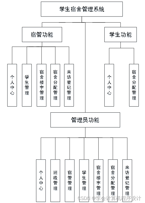 附源码 Java毕业设计学生宿舍管理系统java语言开发学生住宿管理系统 Csdn博客