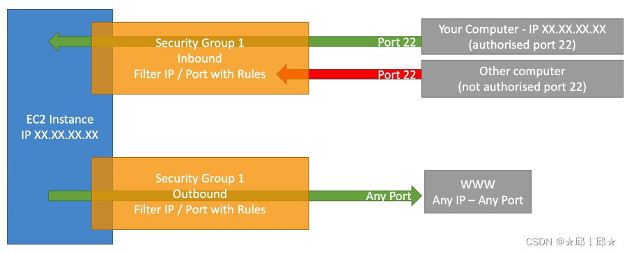 AWS - Security Group（安全组）_aws security group-CSDN博客