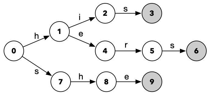 Aho-Corasic多模匹配算法的学习、理解和应用（Python环境下）_ahocorasick.automaton()-CSDN博客