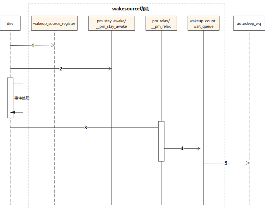 linux电源管理--wakesource_wakeup-source-CSDN博客