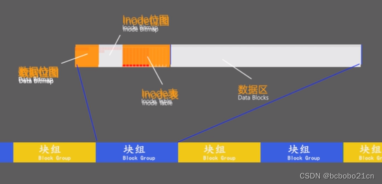 Linux Ext4文件系统的基本结构_ext4文件系统详解-CSDN博客
