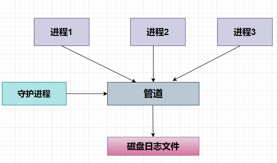 进程间通信(六)——FIFO应用：LOG日志系统的实现_3个进程通过一个fifo写数据-CSDN博客