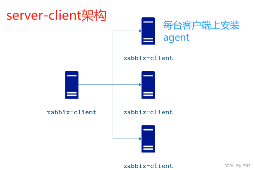 Zabbix的原理_zabbix原理-CSDN博客