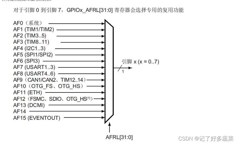 对于STM32F4库函数中GPIO_PinAFConfig()函数的解读，对复用功能的理解_gpiopinafconfig-CSDN博客