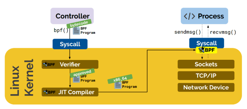 eBPF系列学习（1）-什么是内核BPF、eBPF_bpf ebpf-CSDN博客
