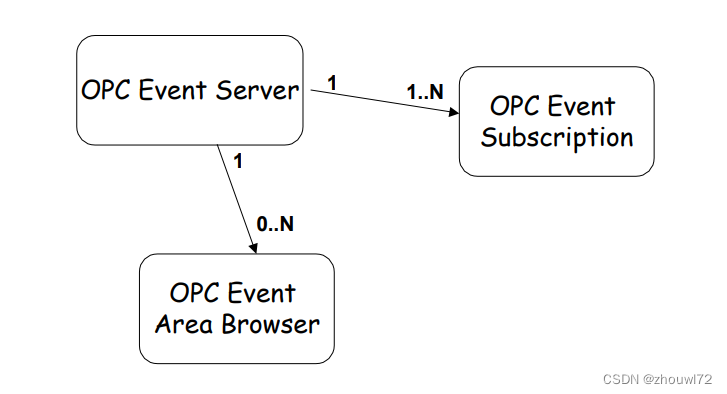 通讯协议017——全网独有的OPC AE知识四之接口（一）_opc ae协议解析-CSDN博客