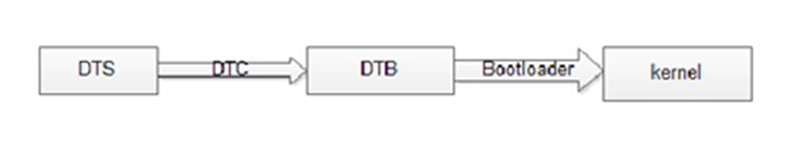 LINUX 设备树DTS文件加载与驱动初始化流程_linux准备好设备树之后设备就初始化了吗-CSDN博客
