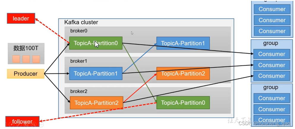Kafka基本原理以及快速实战kafka点对点模式的代码实现 Csdn博客