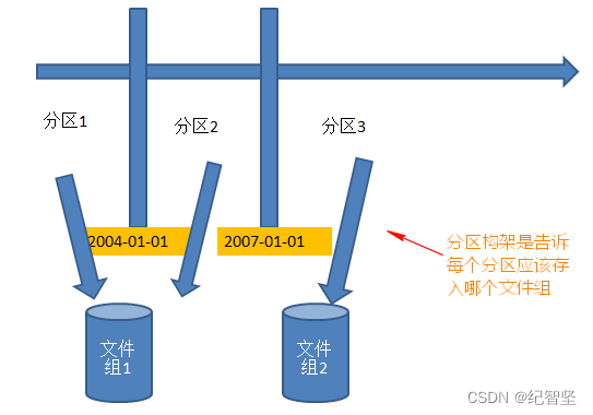 Sql Server 分区表 Csdn博客 