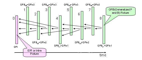 HM中配置模式：intra_main、lowdelay_main、lowdelay_P_main、randomaccess_main_configuration low delay ...