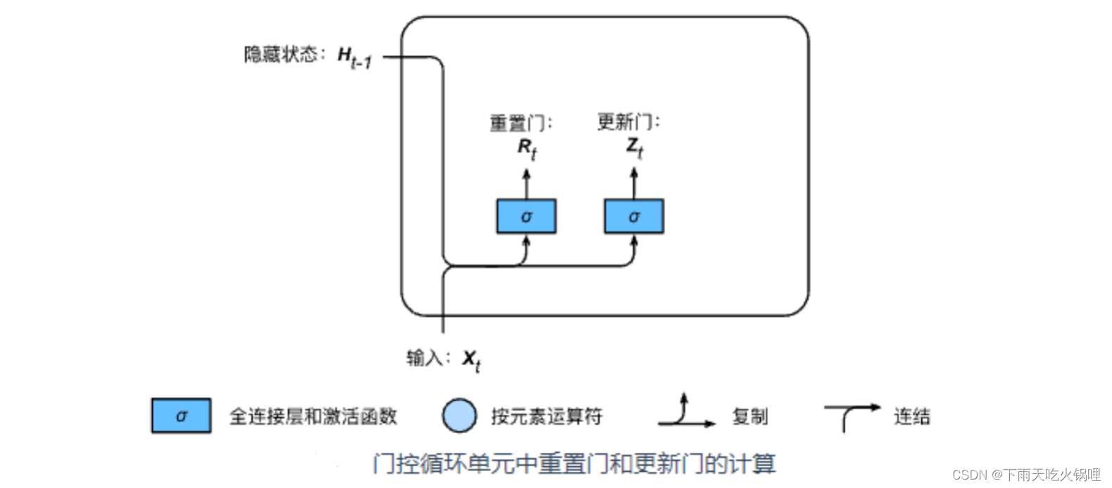 GRU（Gated Recurrent Neural Network）_gru network-CSDN博客