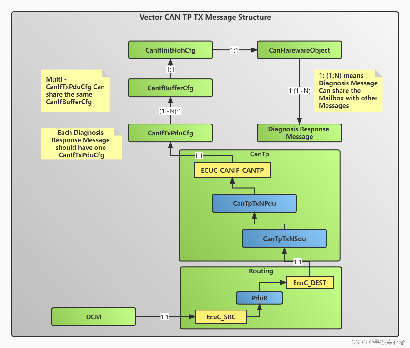 AUTOSAR Diagnosis Message Configuration-CSDN博客