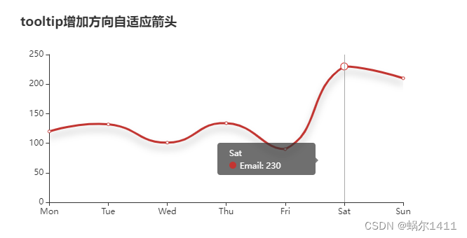 Echarts——tooltip添加方向自适应的小箭头echarts Map Tooltip 箭头长一点 Csdn博客 