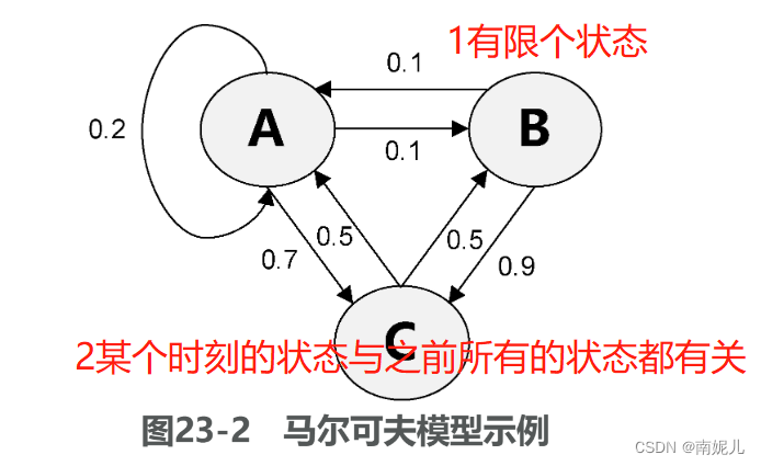 机器学习公式推导与代码实现 概率模型tabularcpd Csdn博客
