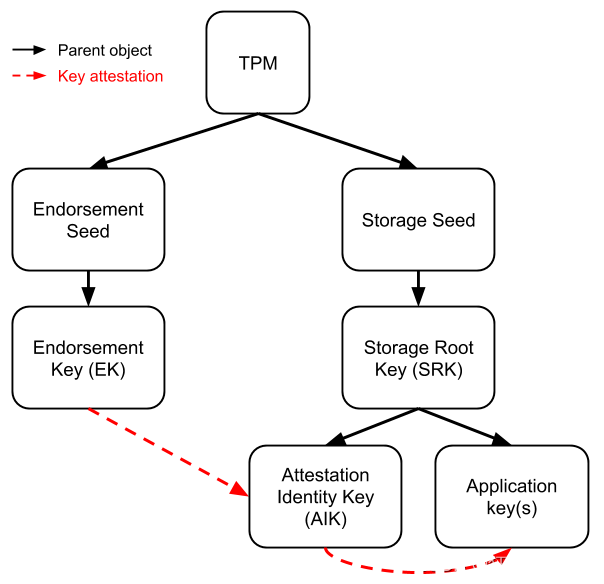 TPM分析笔记（十一）TPM 密钥组织架构（TPM Key Hierarchy）_、专用于对tpm产生的数据(如tpm功能、pcr寄存器的值等)进行签名的的密钥?-CSDN博客