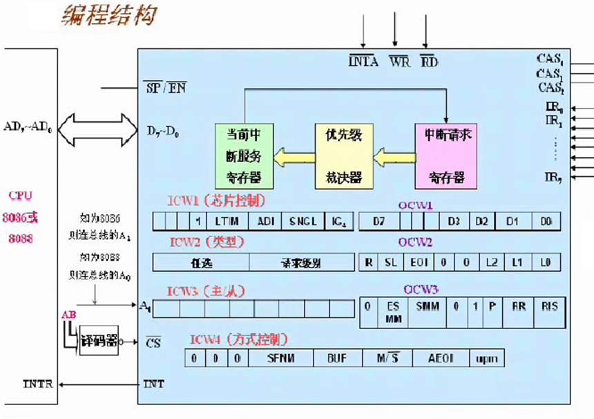 可编程中断控制器8259A-CSDN博客