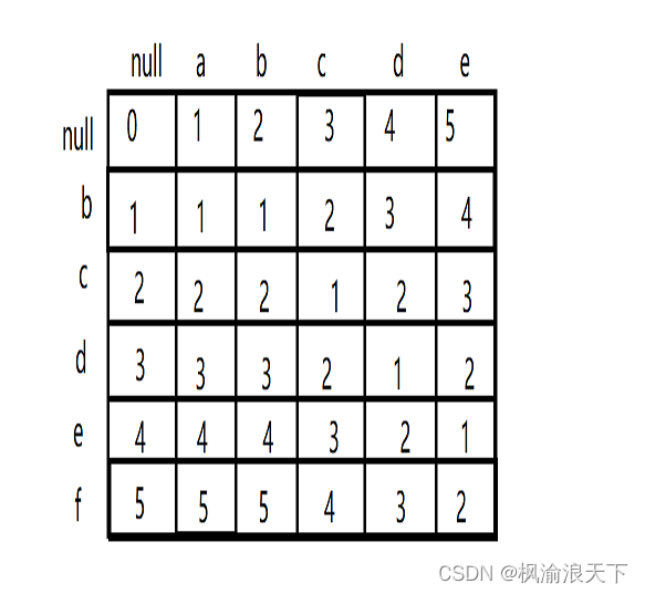 【编程题 动态规划】hj52 计算字符串的编辑距离（详细注释 易懂）用javalevenshtein 距离又称编辑距离指的是两个字符串之间由一个转换成另一个 Csdn博客
