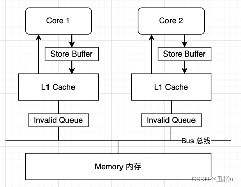 【原理/Java并发】深入理解volatile与MESI_volatile和mesi-CSDN博客