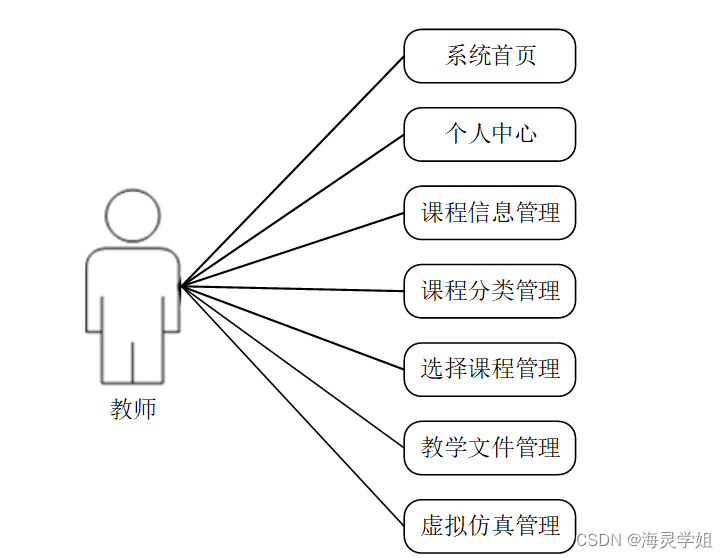 计算机毕业设计springboot虚拟仿真实验教学管理系统byq3o9【附源码数据库部署lw】虚拟仿真实验开发系统 Csdn博客
