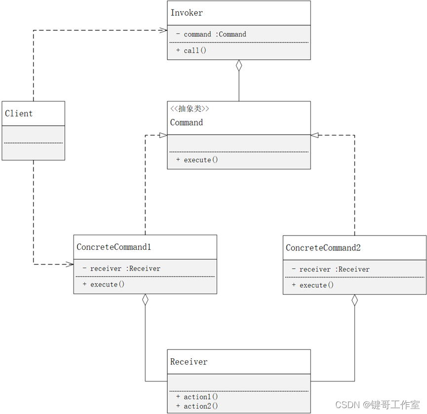 【设计模式】命令模式command Pattern Csdn博客 7364