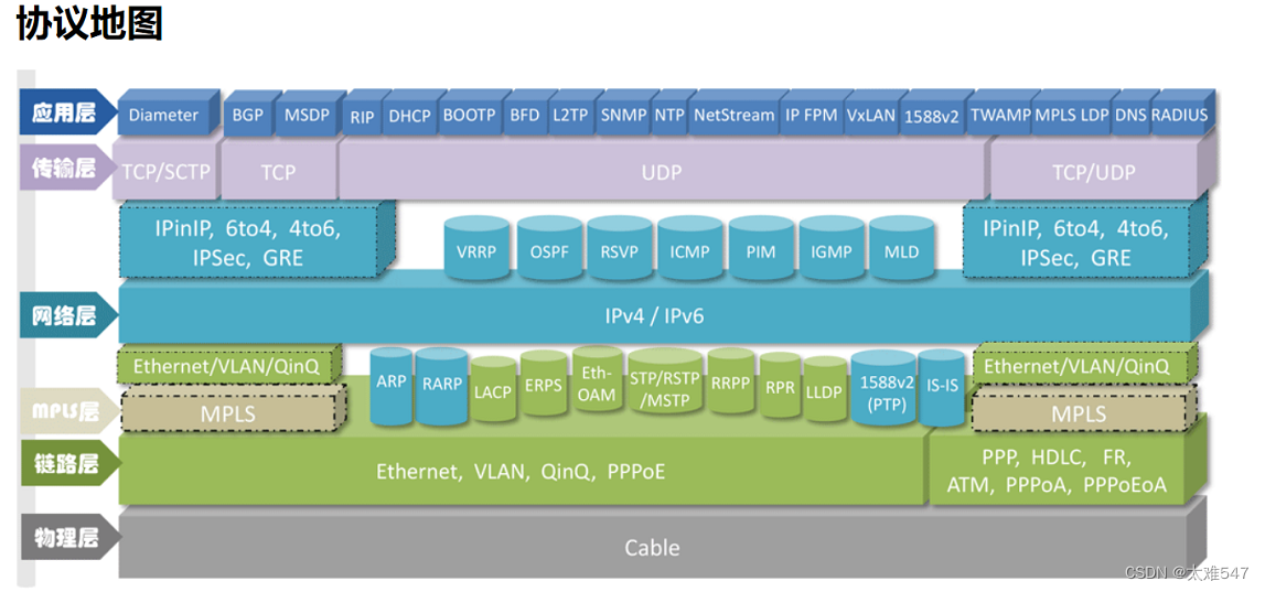 关于：《OSI模型》_学习osi 模型意义-CSDN博客