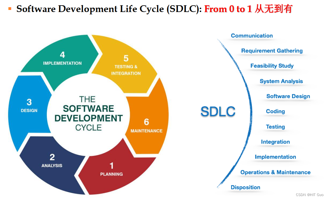 Software Development Lifecycle（SDLC）软件开发生命周期_sdlc的理解-CSDN博客