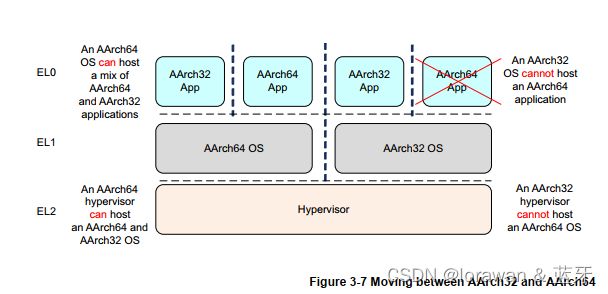 Armv8 Cortex A 编程向导手册学习1 Armv8 A 架构介绍与基础arm V8中文手册 Csdn博客 6725