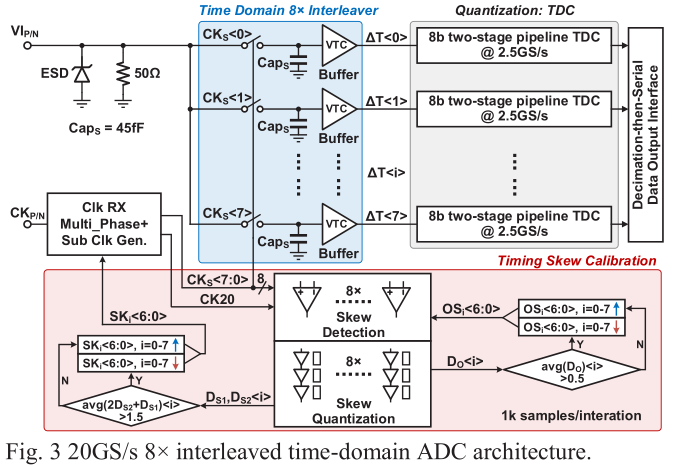 A 8b Time-Interleaved Time-Domain ADC with Input-Independent Background ...