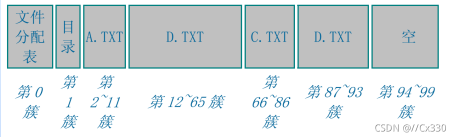 Stm32f429入门(二十二):spi Fatfs文件系统stm32 Fatfs Spi Flash Csdn博客