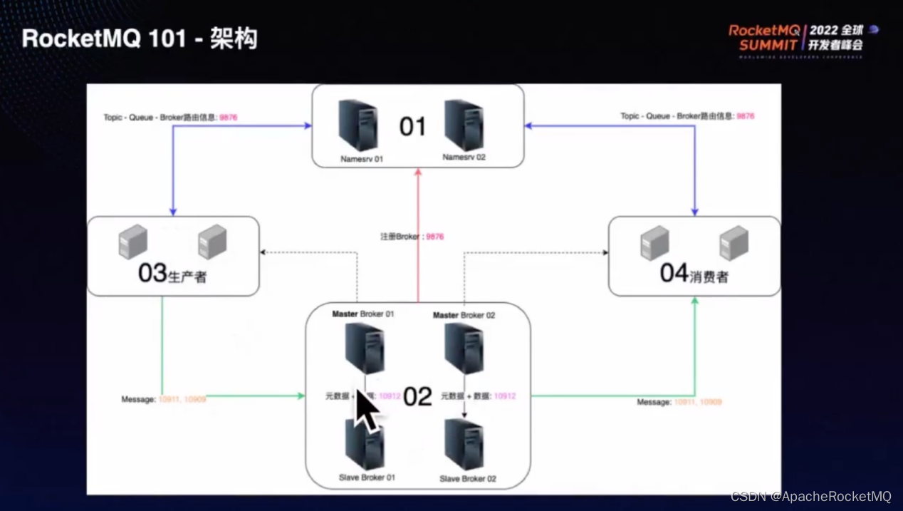 大数据生态的Apache RocketMQ5.0_rocketmq5 grpc订阅-CSDN博客