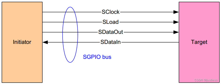 一文看懂SGPIO协议-CSDN博客