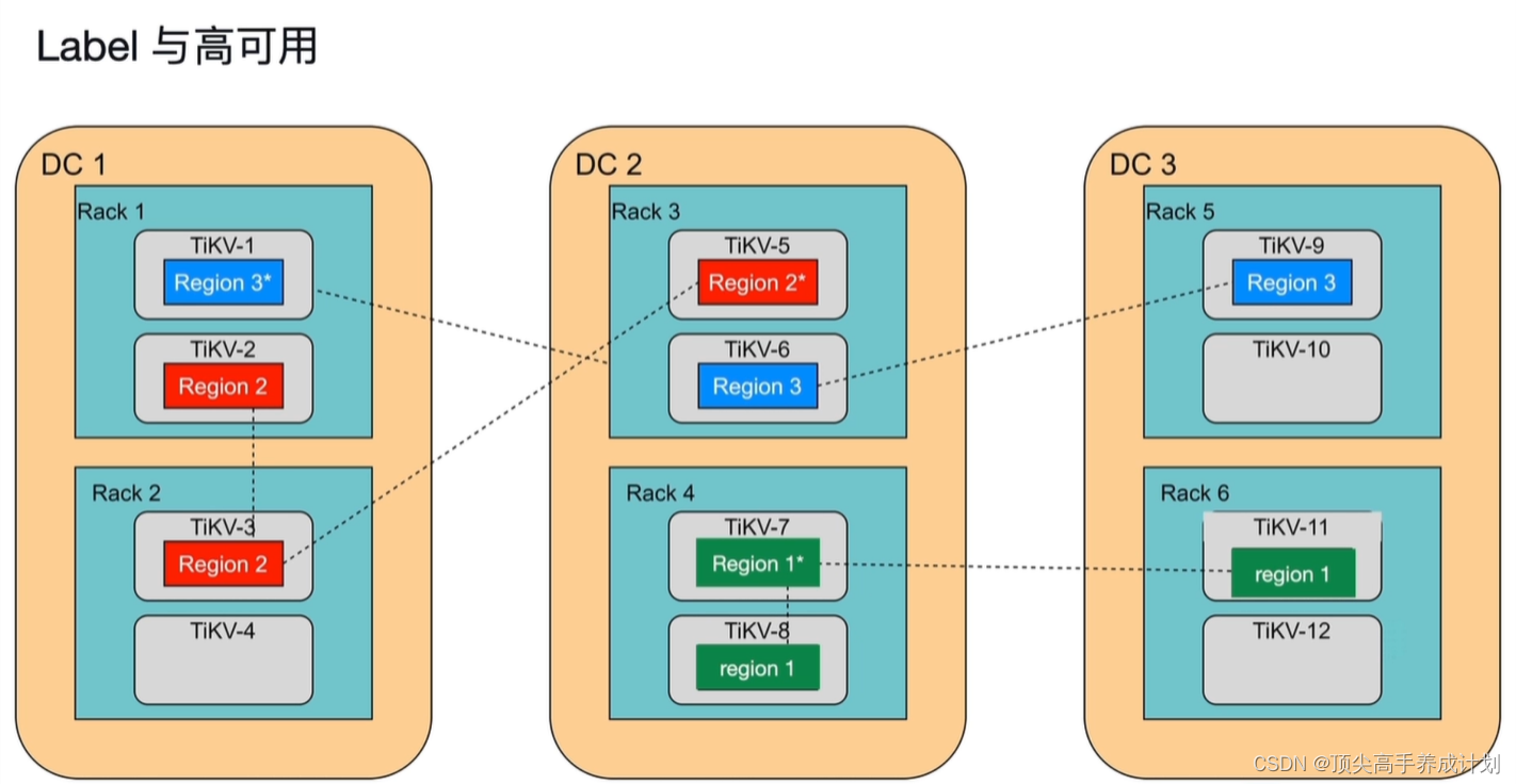 TiDB进阶篇-Placement Driver架构-CSDN博客