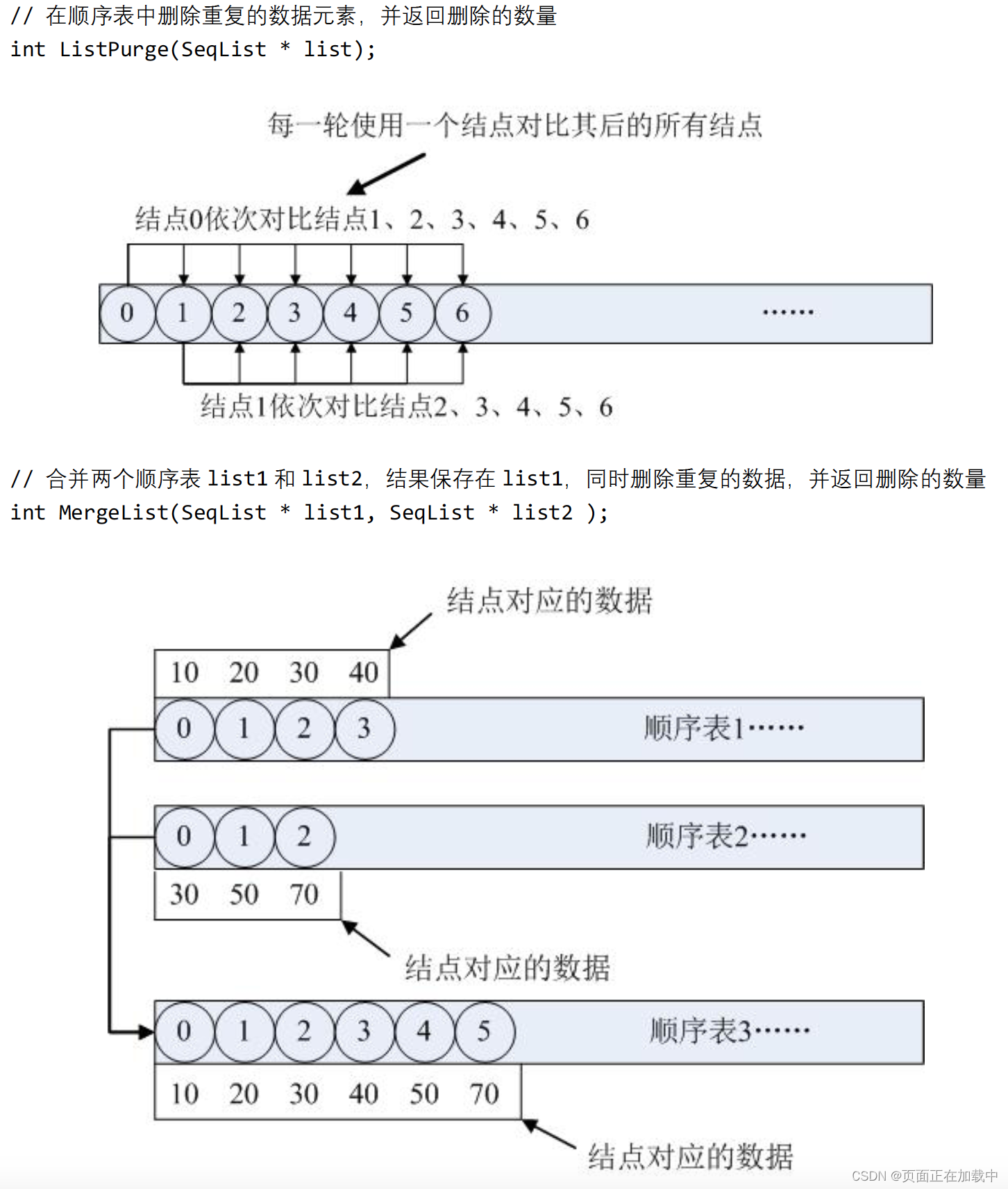 数据结构与算法 Pta 8 1【顺序表的实现】（c语言）pta51有一个顺序表a通过键盘向a表中输入数据元素其长度通过键盘输入完成顺序 Csdn博客