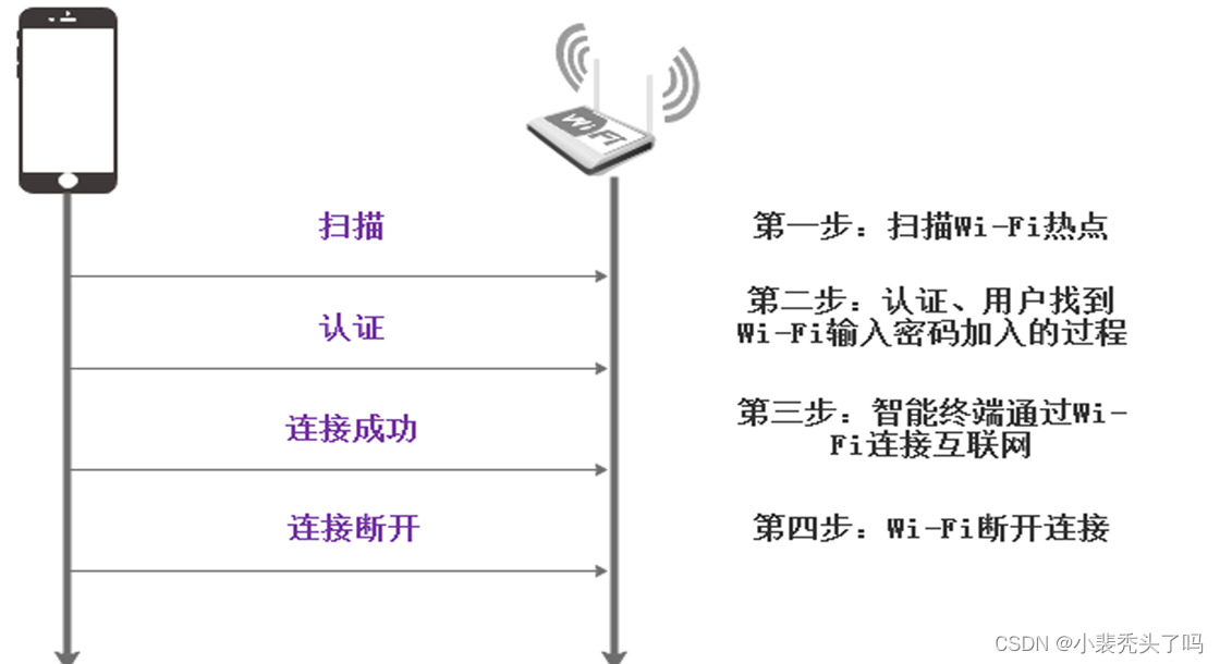WIFI6技术简介_wifi6频段-CSDN博客