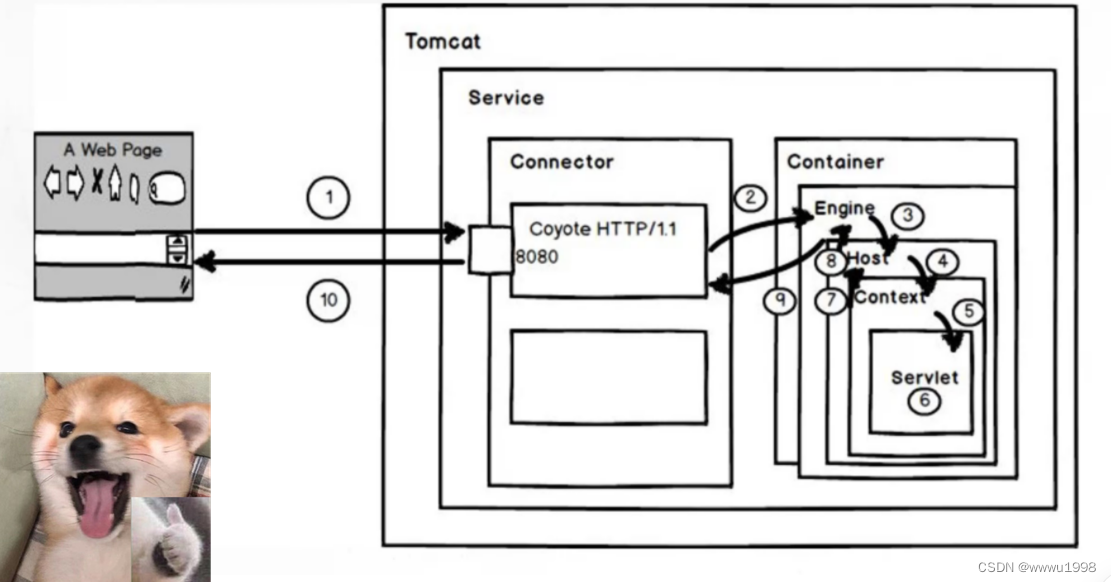 Tomcat 部署优化+多实例部署-CSDN博客