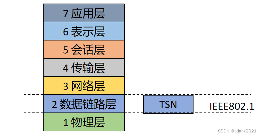 什么是tsn，如何搭建tsn验证环境？tsn网卡 Csdn博客 