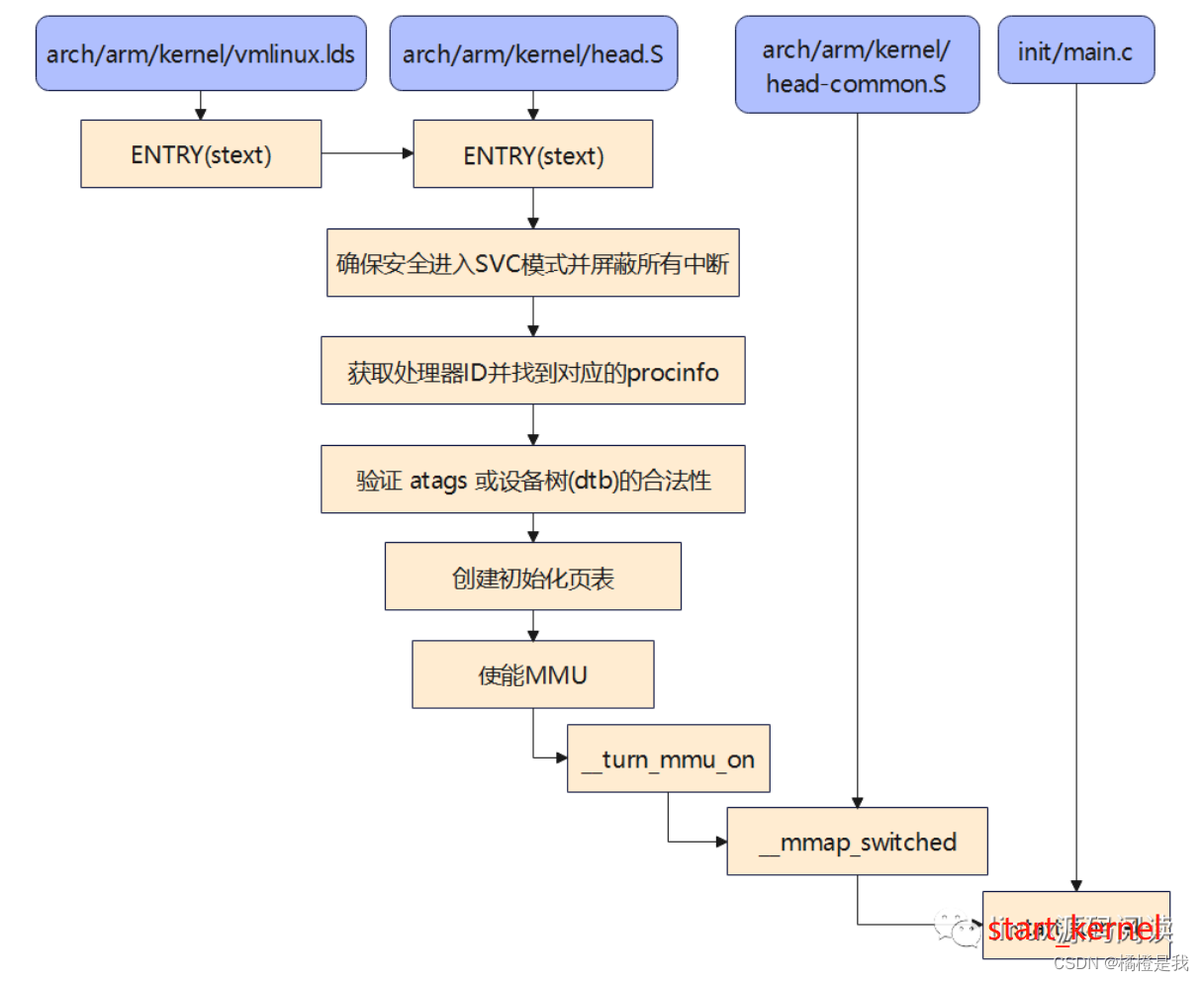 Linux内核启动流程 Csdn博客 