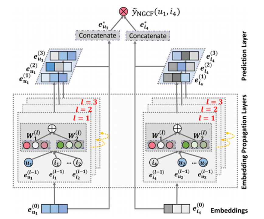 【论文】Neural Graph Collaborative Filtering 论文解读-CSDN博客