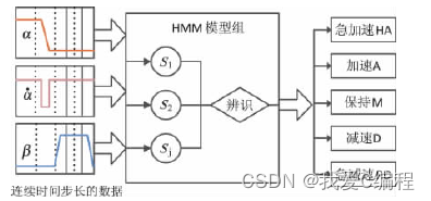 m基于HMM隐性马尔科夫模型的驾驶员驾驶意图识别算法matlab仿真_matlab中mk stochastic什么意思-CSDN博客