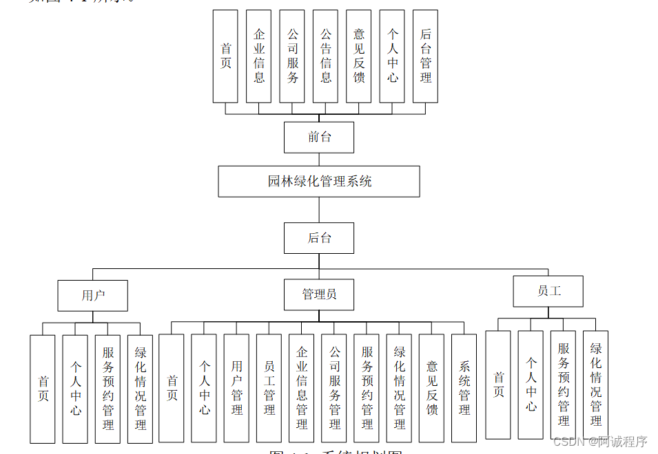 Javaphpnodejspython园林绿化管理系统【2024年毕设】园林绿化抽查小程序demo Csdn博客