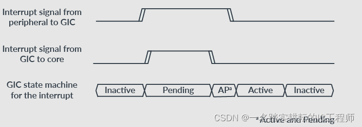 GIC模块 -- ARM系列_arm gic-CSDN博客