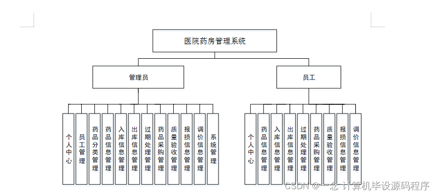 【附源码】java计算机毕业设计医院药房管理系统（程序lw部署）分布式药店管理系统毕设 Csdn博客 