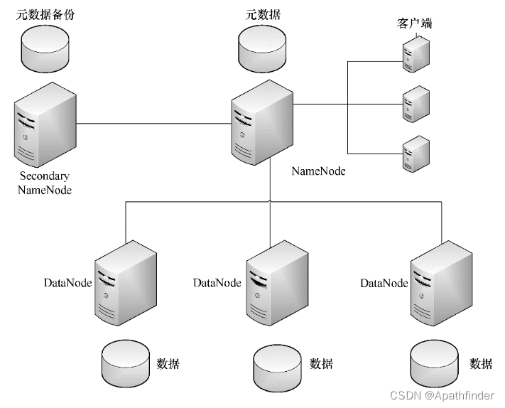 Hadoop学习之hdfs基本概念hadoop搭建中dfs是什么意思 Csdn博客