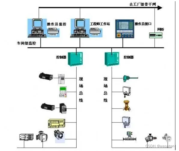 PLC、DCS、SCADA的选型_plc dcs scada mes-CSDN博客