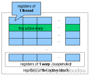SIMD ＜ SIMT ＜ SMT: parallelism in NVIDIA GPUs_address divergent处理器-CSDN博客