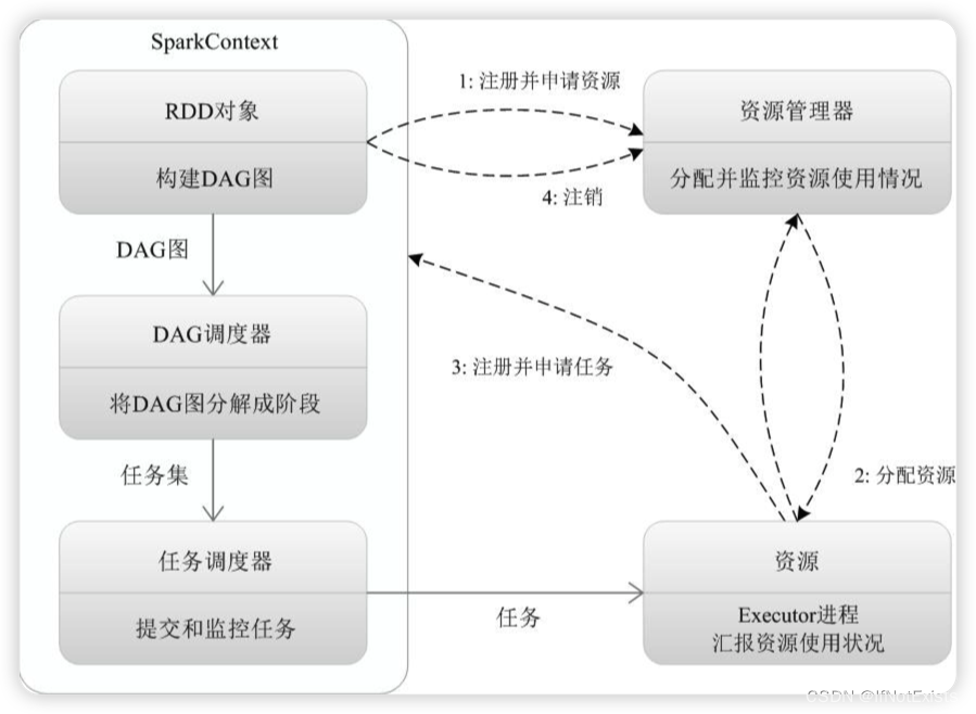 Spark系列 1 Spark 基础executor向sparkcontext申请task Csdn博客 