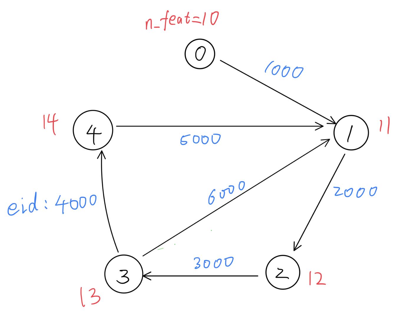 DGL消息传递_dgl消息传递模式-CSDN博客
