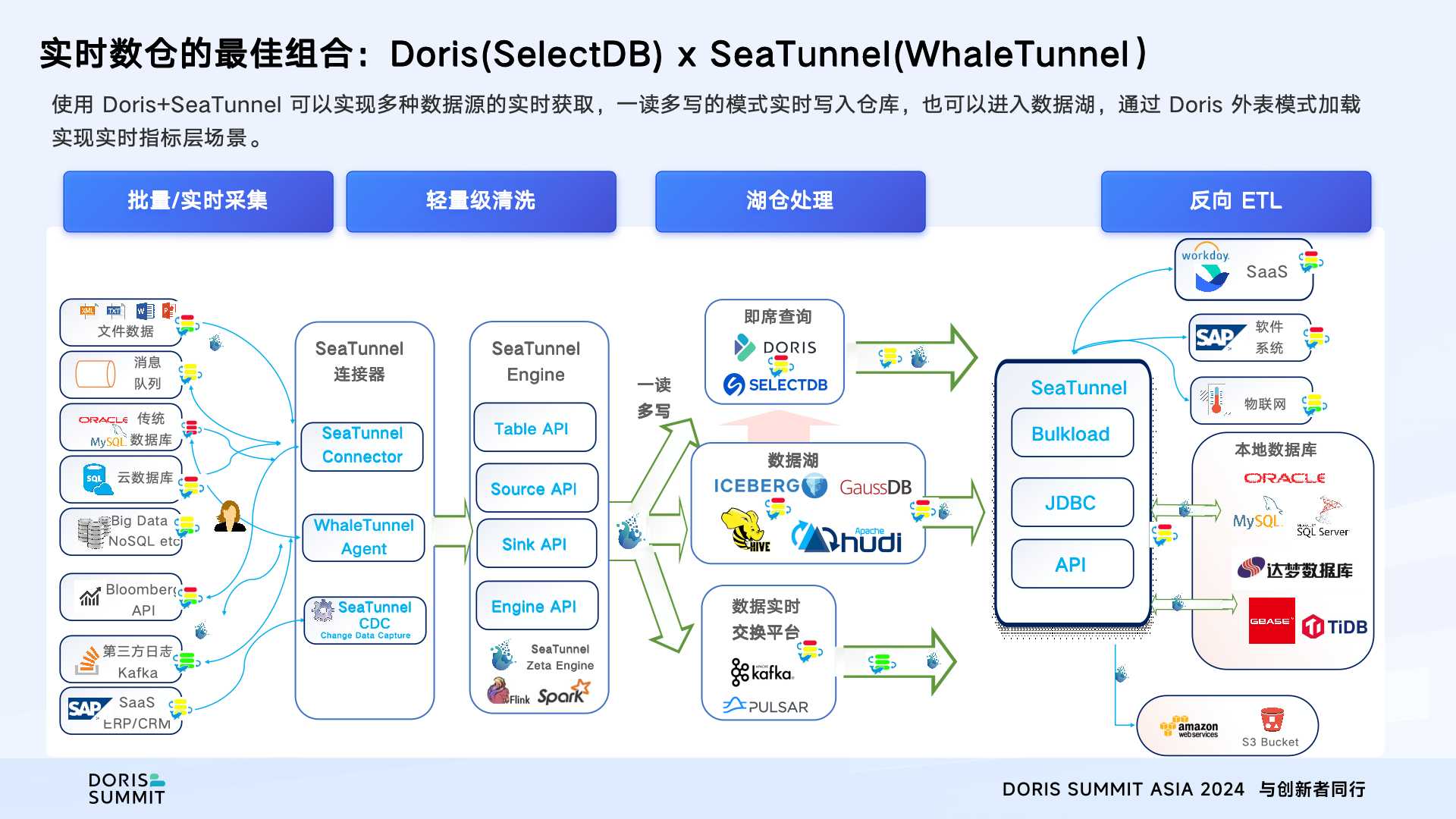 Apache SeaTunnel+Apache Doris=全面淘汰Lambda架构_doris流批一体-CSDN博客