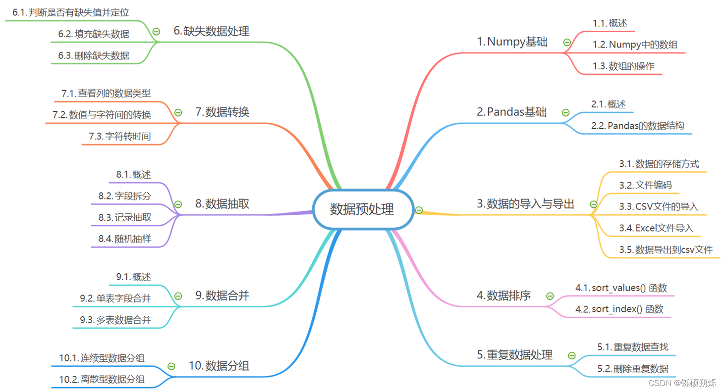 Python第一讲——数据预处理1python中有数组预处理 Csdn博客